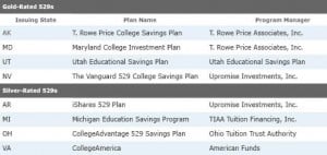 What Are The Best 529 College Savings Plans Available?