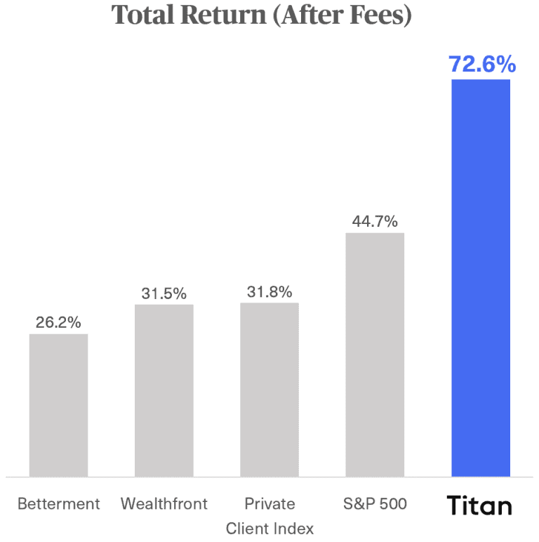 Titan Invest Review 2025: A Portfolio That Aims To Outperform